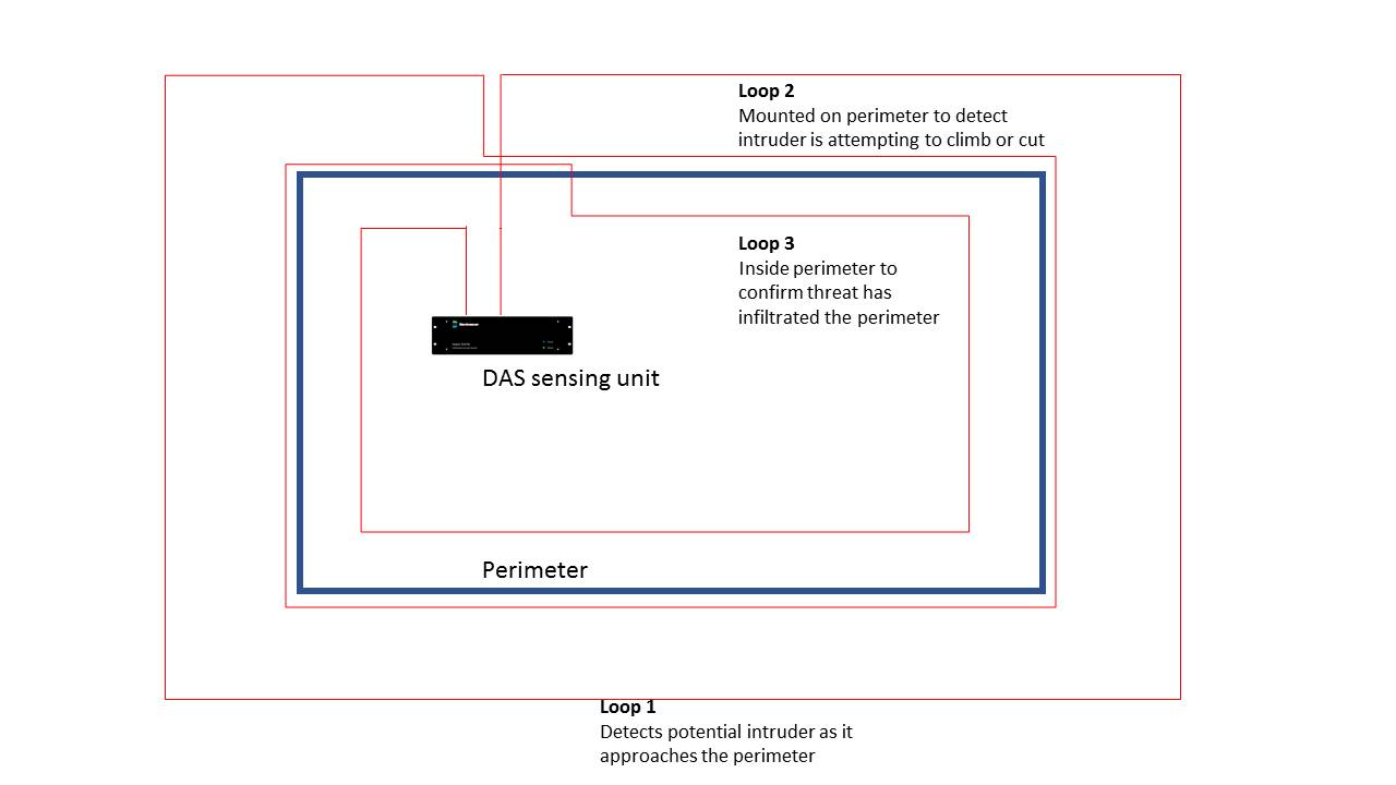 Perimeter Intrusion Detection System - PIDS | Bandweaver - FO Sensing