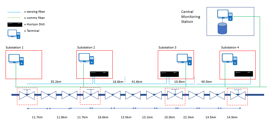 Pipeline Protection System - Gas Pipeline Leak Detection & Monitoring