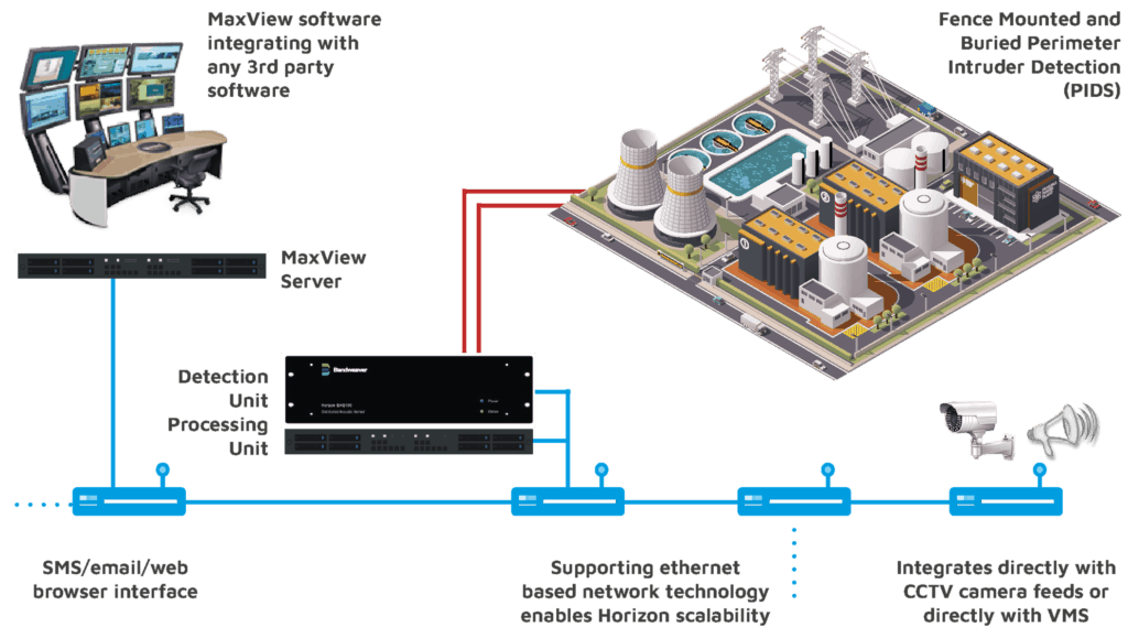 Perimeter Intrusion Detection Systems - PIDS | Bandweaver - FO Sensing Perimeter Intrusion Detection Systems - PIDS | Bandweaver - FO Sensing